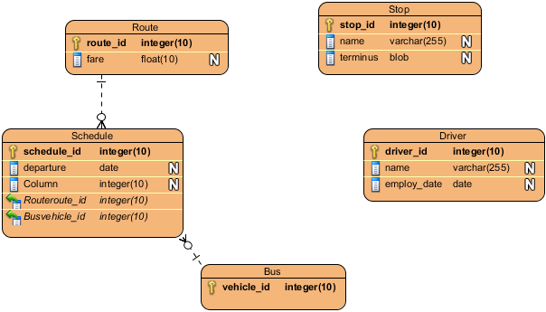 Relational Database Design with ERD