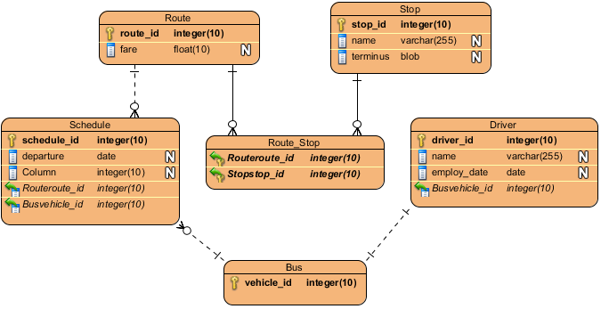 Relational Database Design with ERD