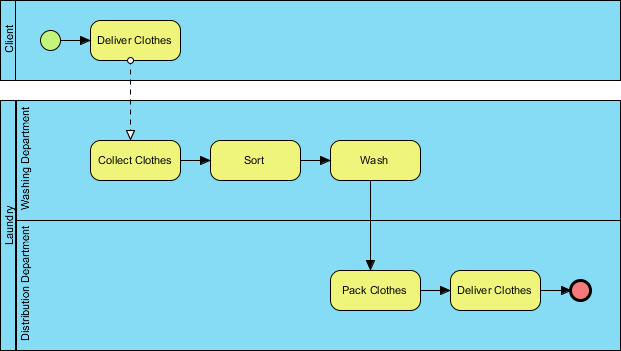 Laundry Design Flowcharts