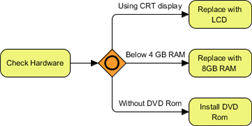 Introduction to BPMN Part III - Flow and Connecting Objects