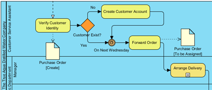 Introduction to BPMN Part IV - Data and Artifacts