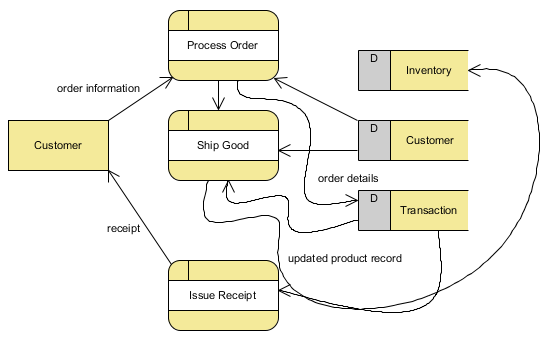 Tutorial on how to draw a data flow diagram (DFD)