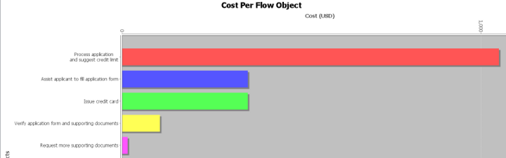 Simulate Business Processes to Quantify Performance