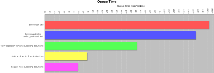 Simulate Business Processes to Quantify Performance
