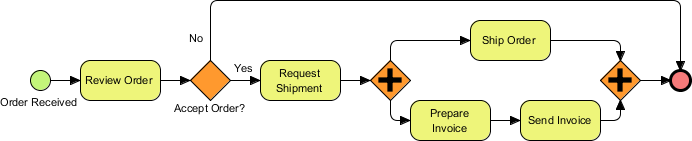 Presenting Business Process Model with Process Animation
