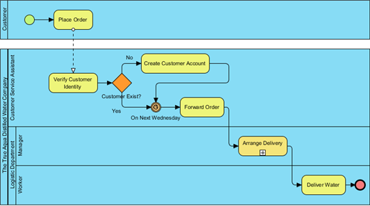 Introduction to BPMN Part III - Flow and Connecting Objects