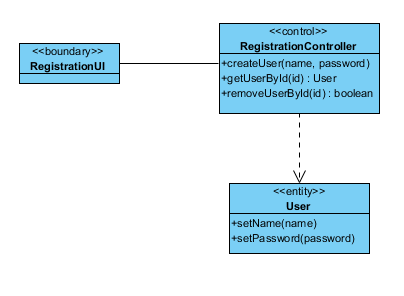 Develop UML Sequence Diagram with UML Class