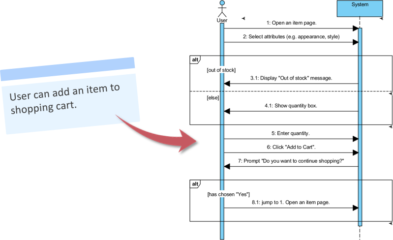 Generate Sequence Diagram from User Story