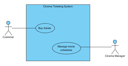 Use Case Diagram Extend