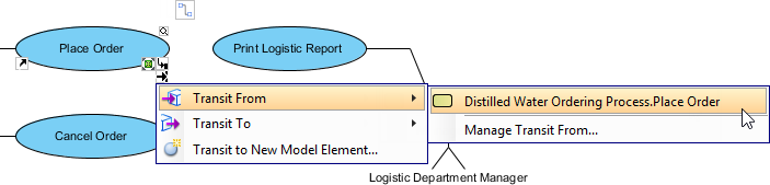 From Business Process to Use Cases